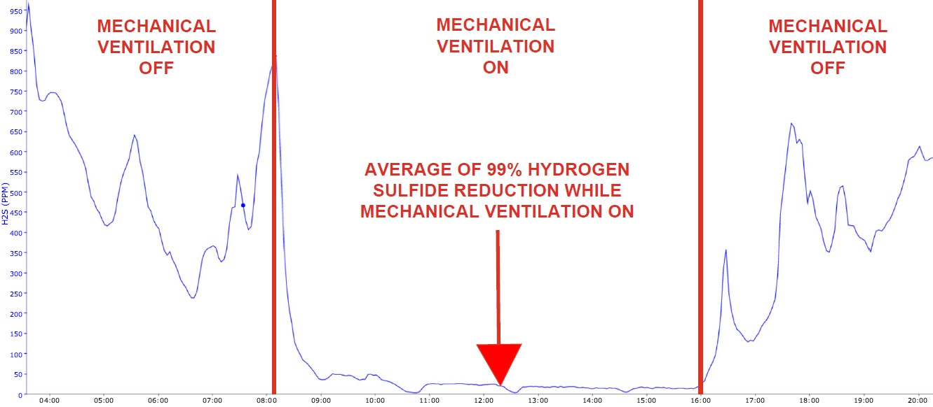 IMPACTS OF COLLECTION SYSTEM VENTILATION! - Odor